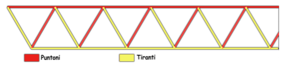 Passerella a travatura reticolare: STUDIO STATICO DELLA STRUTTURA ...
