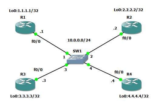 L3 switching: OSPF Network Types.