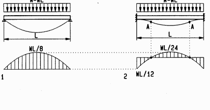 BUILDER'S ENGINEER: STRUCTURES INDETERMINATE BEAMS