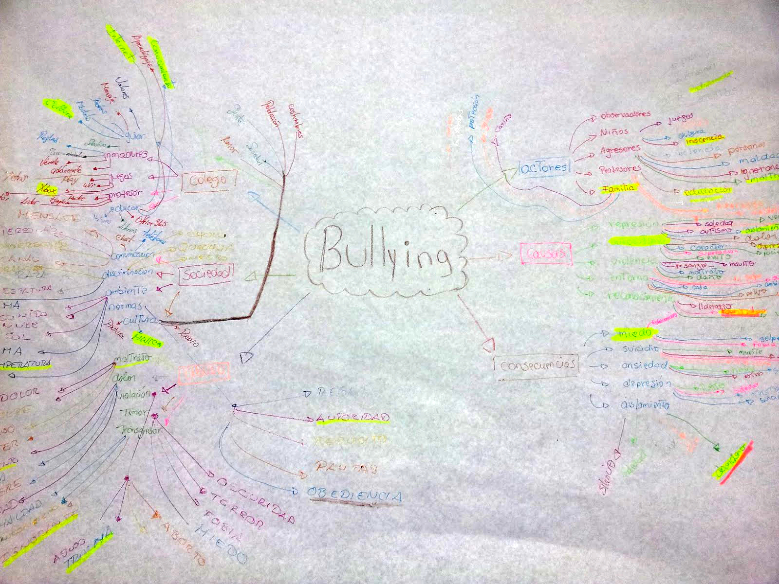 Bullying Escolar, El tunel de la Amistad: MIND MAPPING