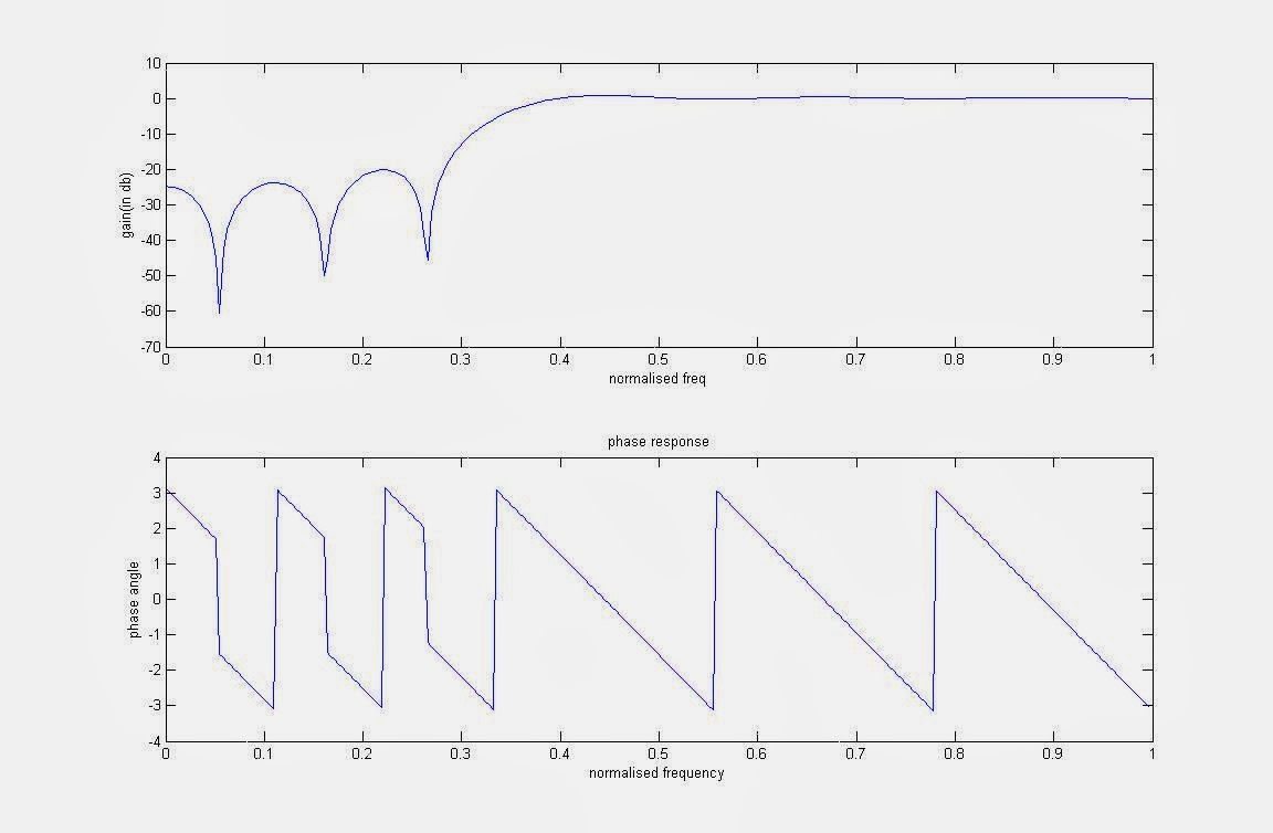 Matlab Simulation Codes And Outputs Fir Filter High Pass Using Kaiser