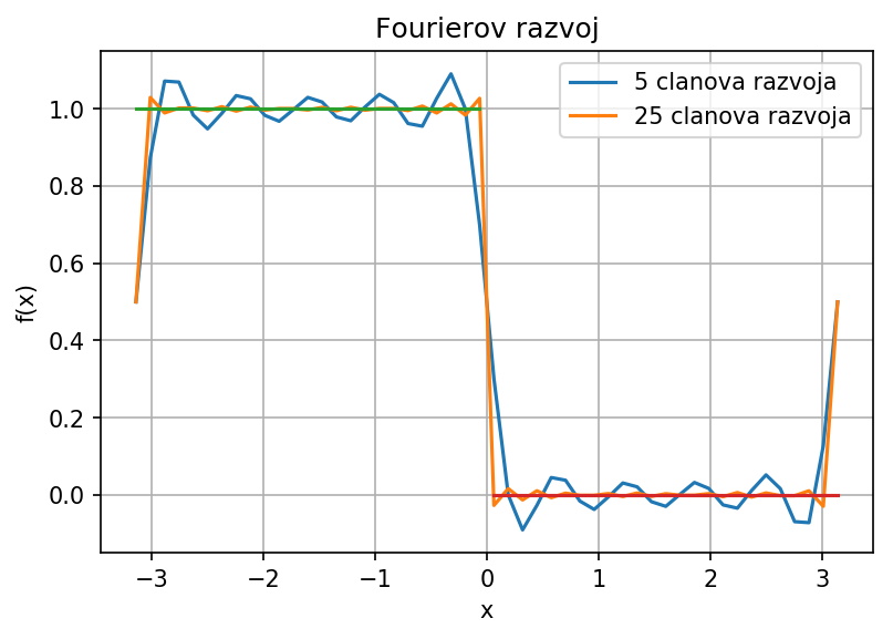 Primjer - Fourierov razvoj u Pythonu - Kompjutaciona Fizika