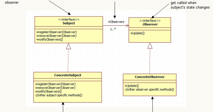 Como hago para: Patron de diseño Observer