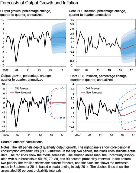 Information Transfer Economics Ny Fed Dsge Model Update