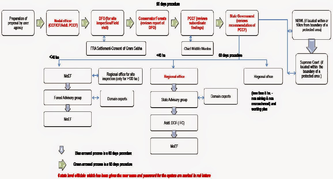 BLOG YUDIE SETYADI: Flowchart E-Goverment, E-Learning, E-Commerce