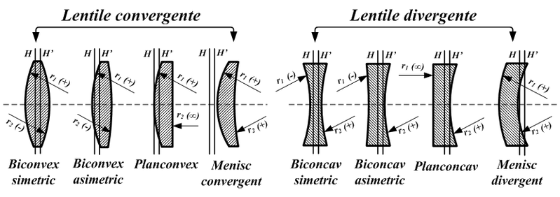 Ora de fizica: Lectia 2# Lentile