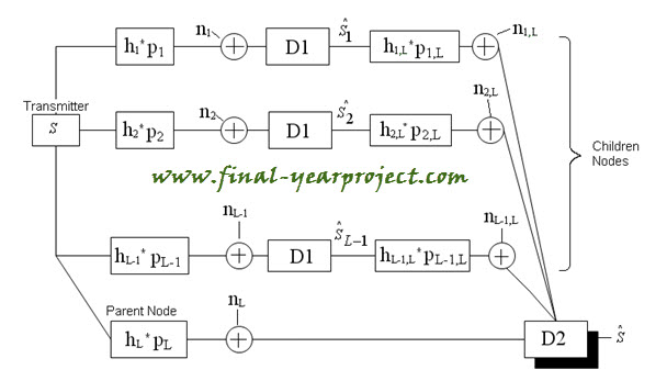 Distributed Detection In Adhoc Sensor Networks Free Final Year Project S