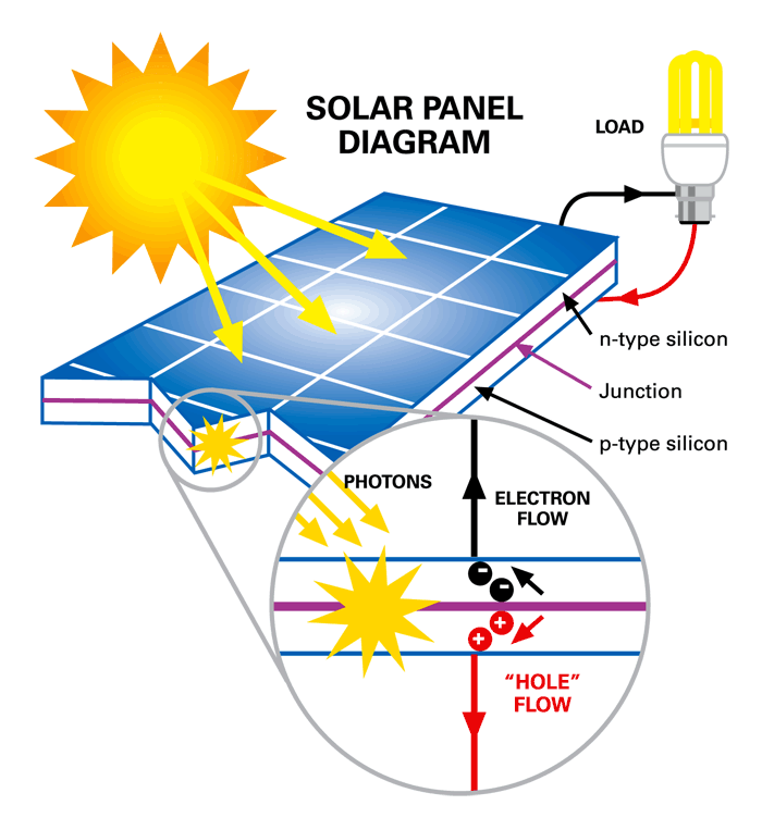 Cleaner Green: Past, Present, and Future of Solar Energy