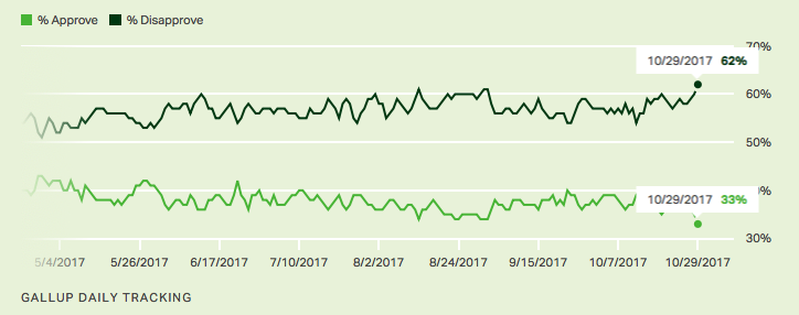 Gallup Poll: Trump Approval Rating Plummets To New Low - The Randy Report
