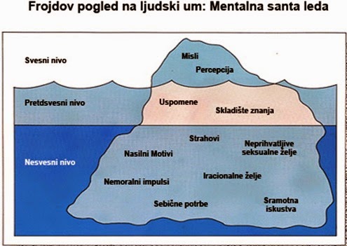Sigmund Frojd: Frojdova teorija licnosti