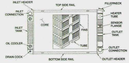 Radiator Components: Radiator Components