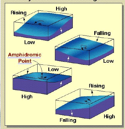 Catatan Inspirasi Geodet Muda: Mengenal Pasang Surut Laut