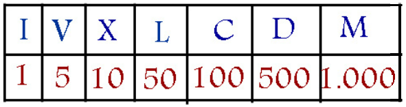 Farmingdale College: Los Números Romanos