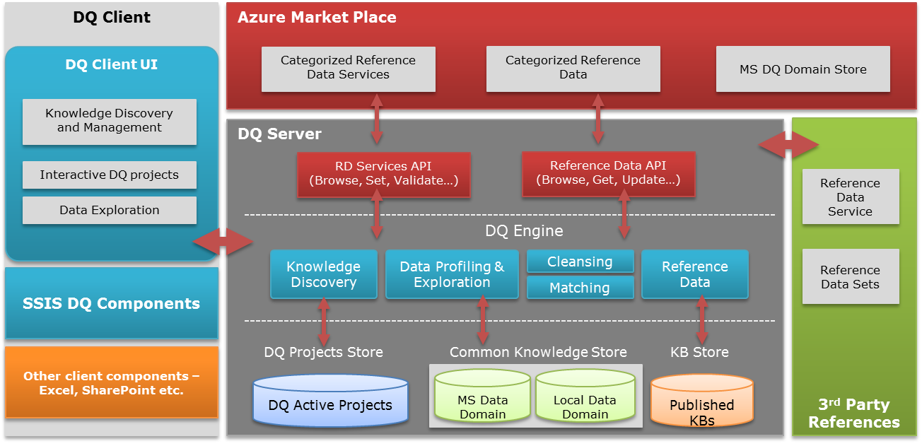 Introduction to Data Quality Services - Microsoft Technology Professional