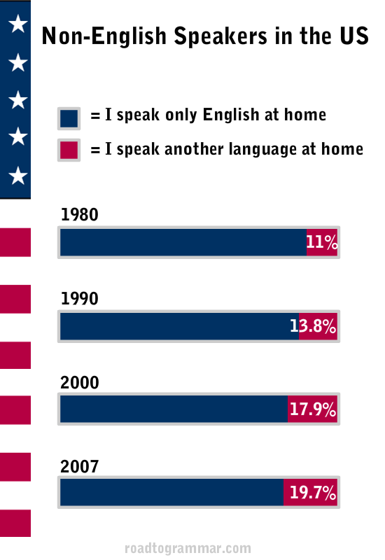 The Road to Grammar Blog: Non-English Speakers in the US
