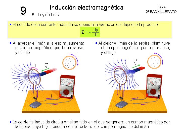 EXPERIMENTOS DE FISICA.: INDUCCION ELECTROMAGNETICA.