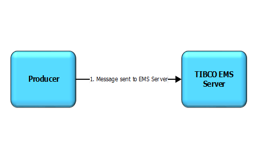 TIBCO EMS Delivery Modes