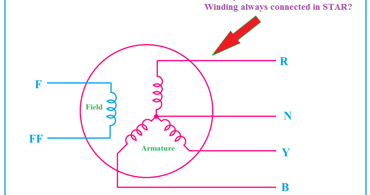 Why Alternator Armature Winding always connected in STAR? - ETechnoG