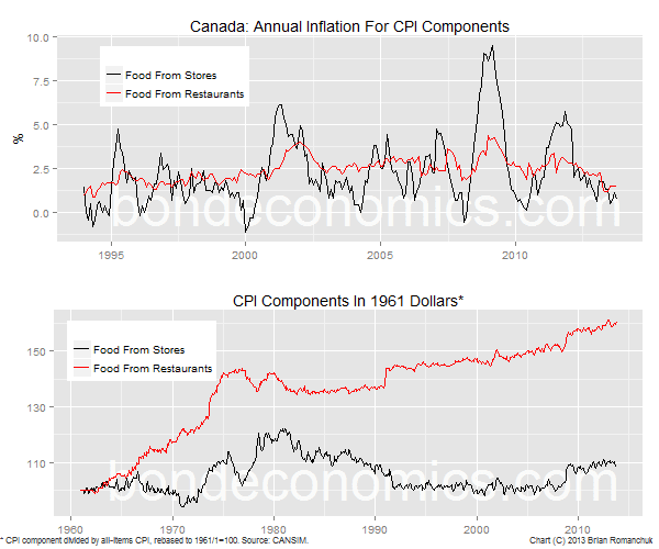 Bond Economics: Looking At Food Inflation