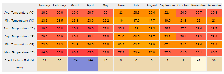 Climate in Luanda