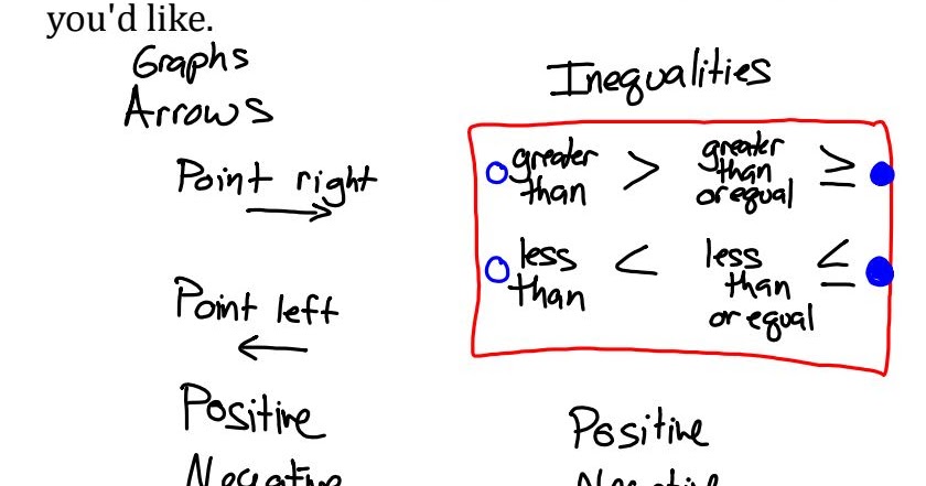 Drawing On Math: Solving Inequalities with Learning Disabilites