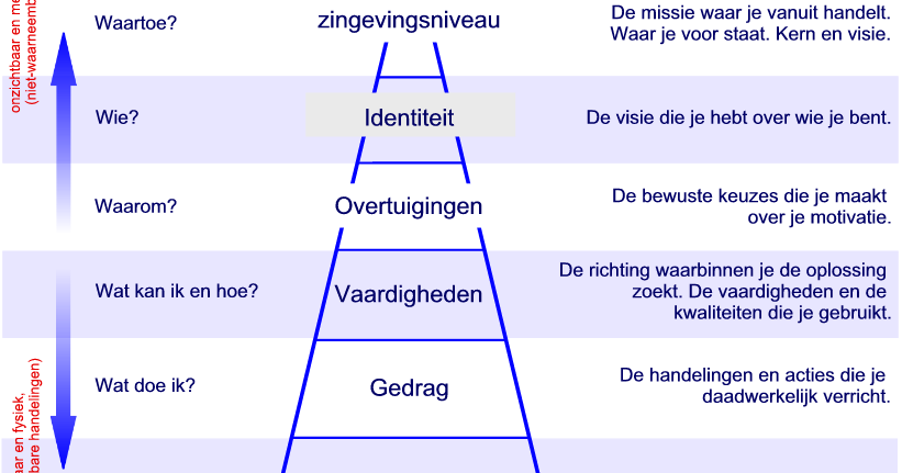Rob Segers: Het model van Bateson en Dilts