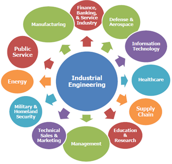 DEFINITION AND BENEFITS OF INDUSTRIAL ENGINEERING (IE)
