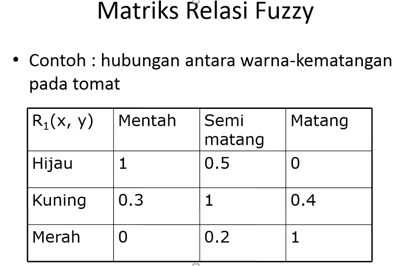 Fuzzy Logic | Suciyanto Purnomo 1A114488