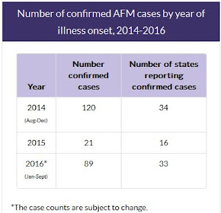 Avian Flu Diary: CDC Acute Flaccid Myelitis Update - Nov 1st, 2016