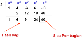 Menentukan Hasil Bagi dan Sisa Pembagian Suku Banyak dengan Cara Horner ...
