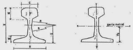 Besta's Blog: Bentuk dan Dimensi Rel Di Indonesia