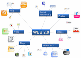 Mapa conceptual web 2.0.