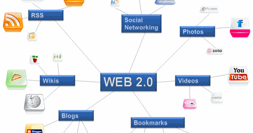 Mapa conceptual web 2.0.