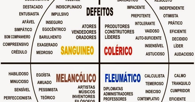 os 4 temperamentos | Intertextualidade Reflexiva