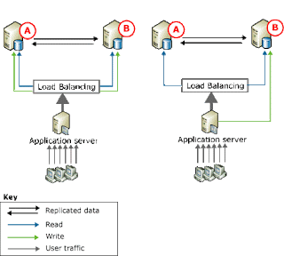 SQL Server Hints: Sample Replication Peer-To-Peer SQL Server 2008