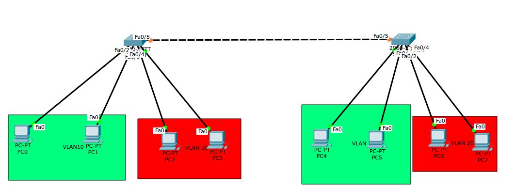 LAB 4 Cisco : Dynamic Trunking Protocol (DTP) - NOTES IT
