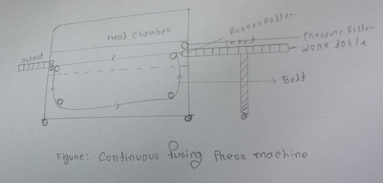Study on continuous press fusing machine.