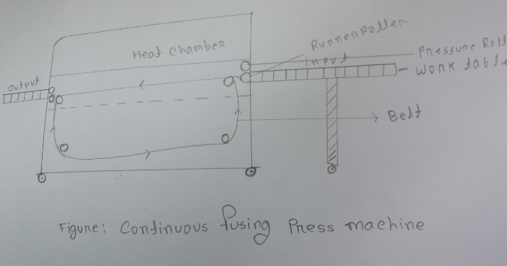 Study on continuous press fusing machine.