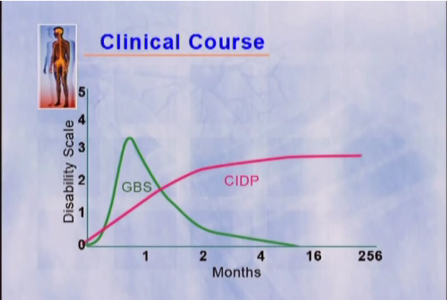 Drew's CIDP Story: 05 March - Update 1