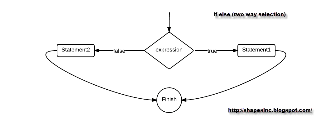 Control Structures ( if else c) ~ Shapes in C++ - Free | C++Tutorial ...