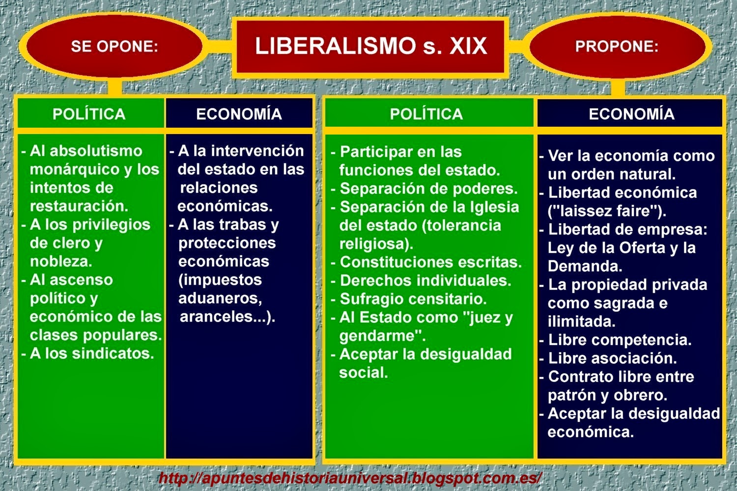 Los ciclos revolucionarios del XIX: El liberalismo y la revolución de ...