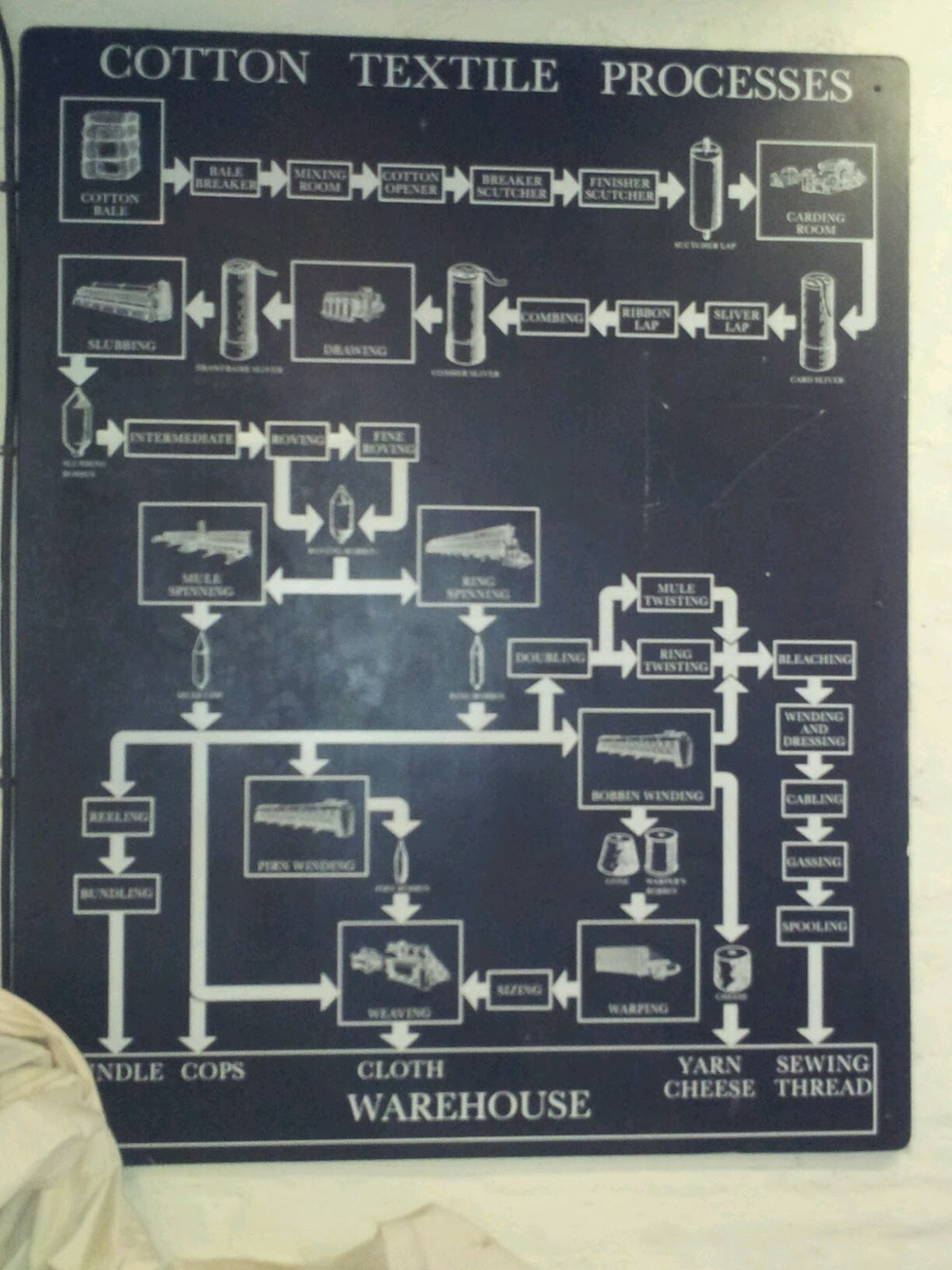 Industrial Cotton Production Heritage - Quarry Bank and Styal Mill