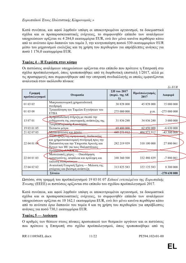 O ΠΡΟΫΠΟΛΟΓΙΣΜΟΣ ΤΗΣ ΕΕ ΓΙΑ ΤΟ 2017 ΑΠΟΚΑΛΥΠΤΕΙ ΤΙΣ ΡΑΓΔΑΙΕΣ ΕΞΕΛΙΞΕΙΣ ...