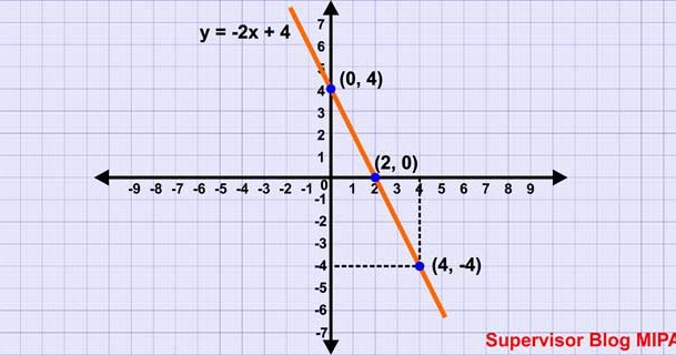 Rumus Grafik Fungsi Linear - Umi Soal