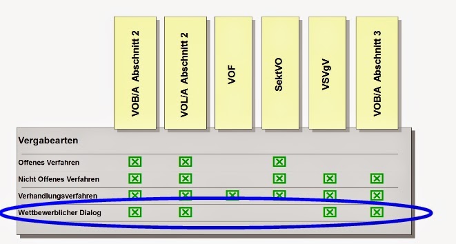 Praxisratgeber Vergaberecht: Wettbewerblicher Dialog im Vergaberecht