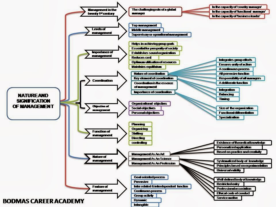 BODMAS CAREER ACADEMY: BUSINESS STUDIES -CLASS 12 - MIND MAPS