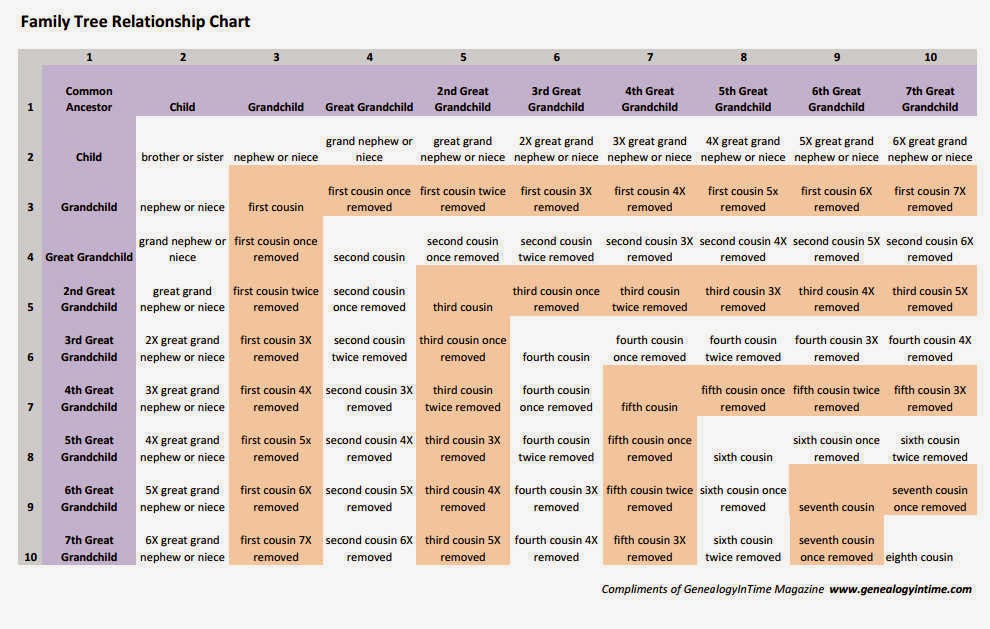The Yocum Library Blog: The Key to Understanding Family Relationships