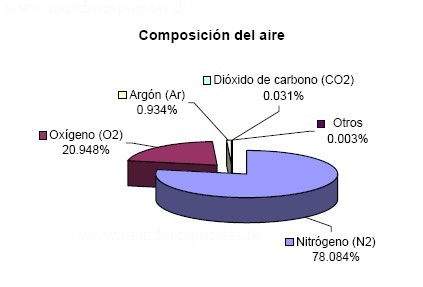 ¿Cuál es la composición del aire? : El mundo de las respuestas