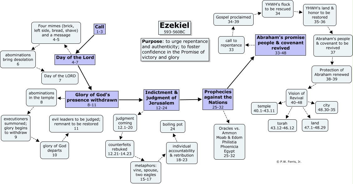 THE REVELATION OF JESUS CHRIST: THE BOOK OF EZEKIEL (6)