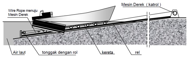 Jenis - Jenis Dok Kapal